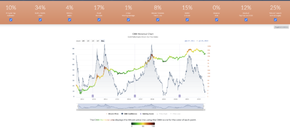 The CBBI Indicator - The Altcoin Oracle