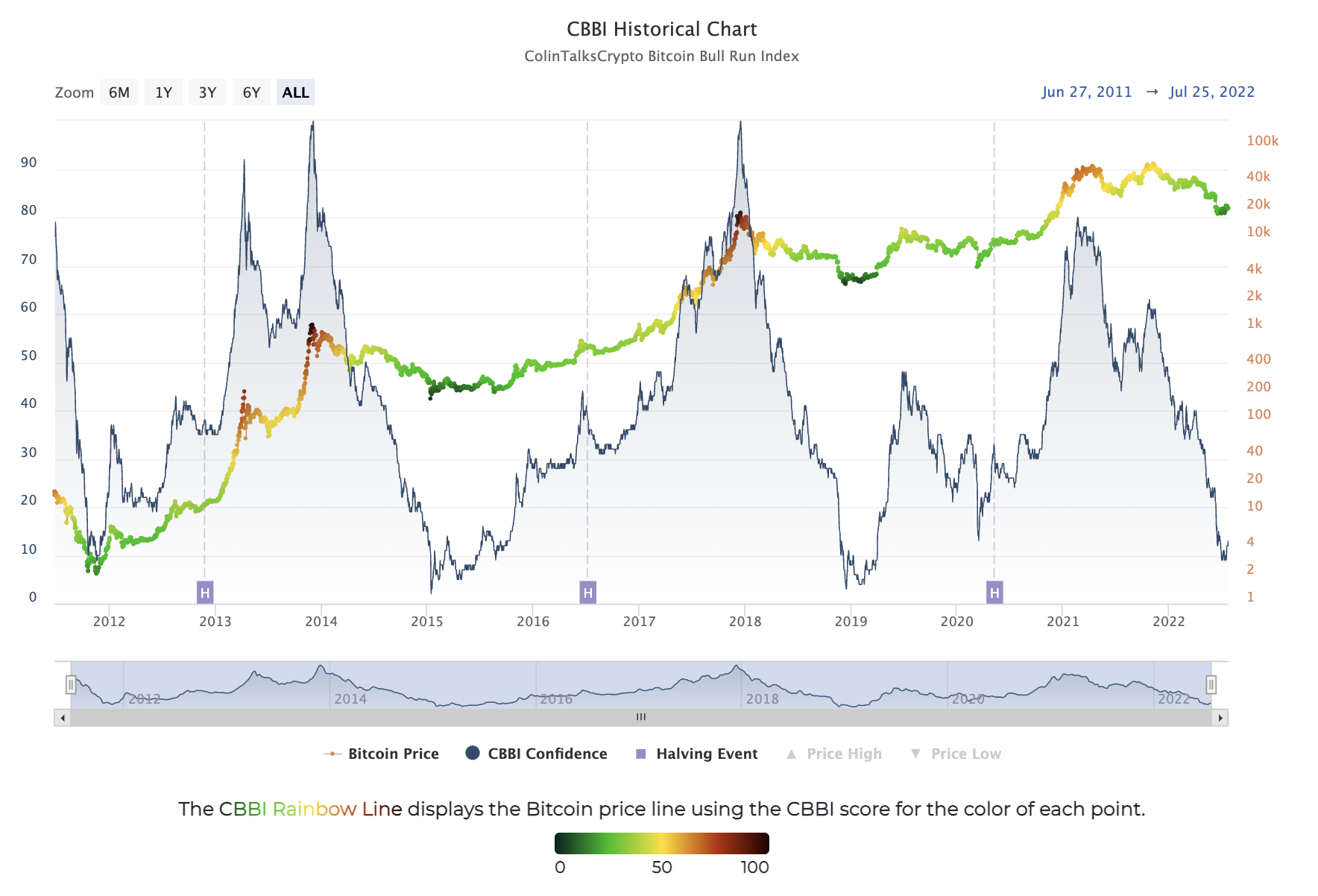 The CBBI Indicator - The Altcoin Oracle