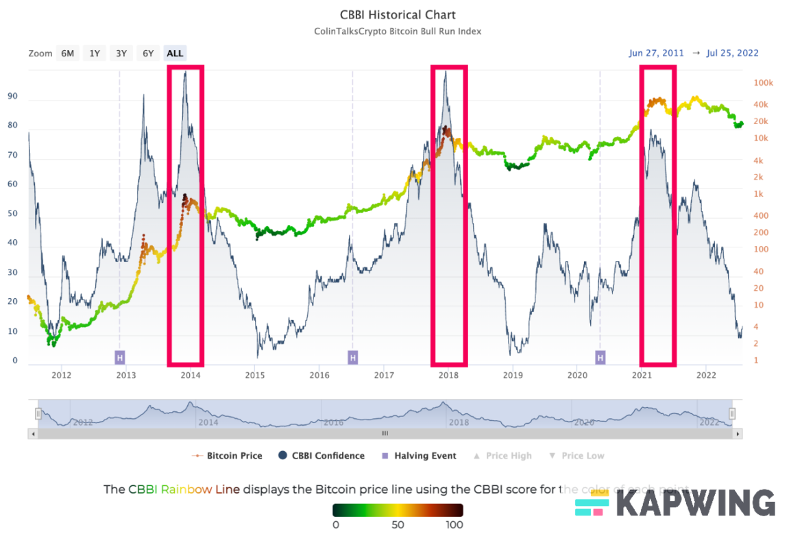 The CBBI Indicator - The Altcoin Oracle